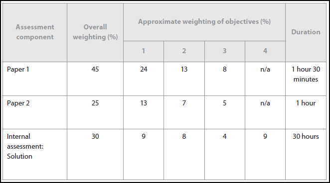 IB DP Computer Science – CS with Mr Teasdale